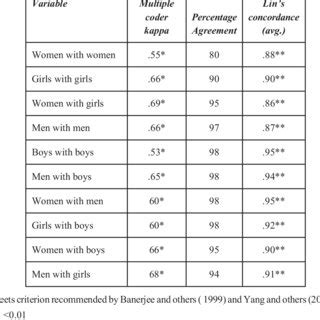 Inter Coder Reliability Of Types Of Relationship Download Scientific Diagram