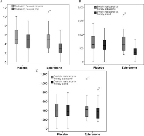 Effects Of Eplerenone On Resistance To Antihypertensive Medication In Patients With Primary Or