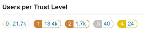 Discourse 的信任级别discourse 使用了用户等级的方式来识别用户的级别和对网站的忠诚程度。 通常新用户的 掘金