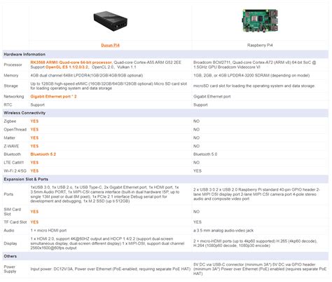 Dsgw 290 Dusun Pi4 Vs Raspberry Pi4 Electronics