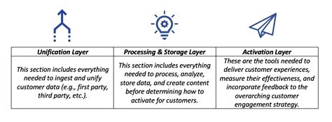 Crederas Martech Reference Architecture Part 1 An Overview Of How It Works Credera