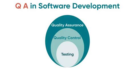 Ranbir Khan On Linkedin What Is Quality Assurance Qa In Software Development Quality Assurance