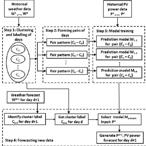 Nn Prediction Model In Wpp Download Scientific Diagram