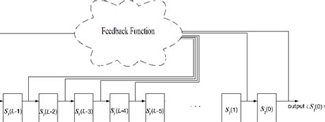 Figure 21 From Power Analysis Of Stream Ciphers Based Onfeedback Shift Registers Semantic Scholar
