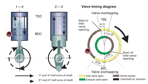 4 Stroke Engine Timing Diagram