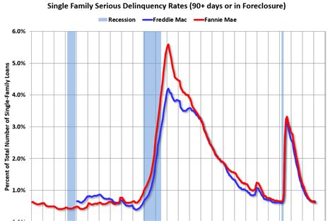 Calculated Risk Freddie Mac Mortgage Serious Delinquency Rate