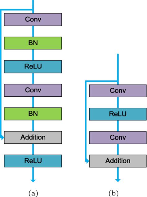 Comparison Of The A Original Residual Blocks And B Modified Residual Blocks Download