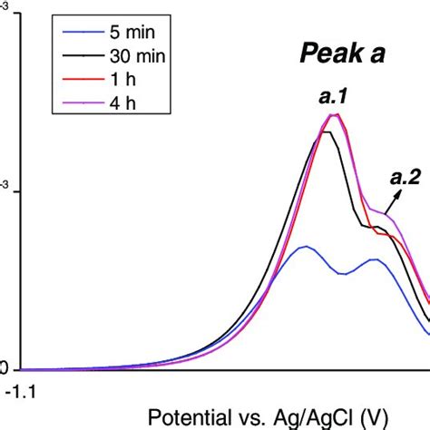 Overview Of The Procedure For Cyclic Voltammetry A Two Cv Scans Download Scientific Diagram
