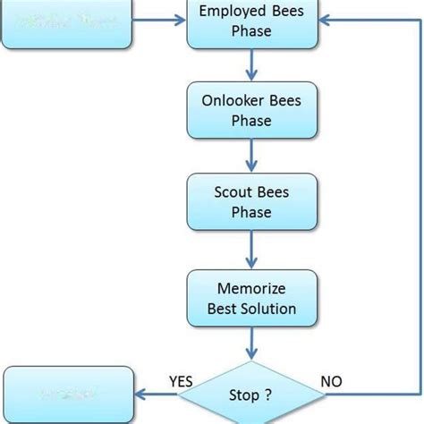 Standard Artificial Bee Colony Procedure In Initialization Phase Food Download Scientific
