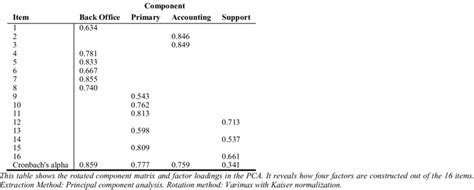 Rotated Component Matrix And Factor Loadings Download Table