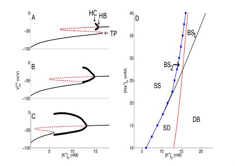 Bifurcation Analysis Of The Neuron Model Eqs 12 Given Various Fixed Download Scientific