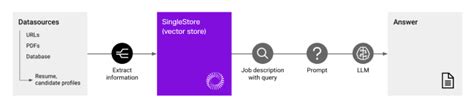 Using Openai And Singlestore For Automated Resume Scans Assessments