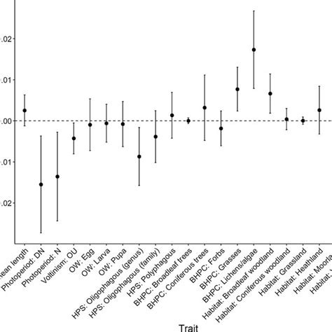 Parameter Estimates And 95 Confidence Intervals Resulting From Download Scientific Diagram