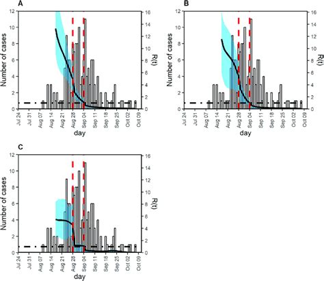 Effective Reproduction Number In Three Models With A Different Number Download Scientific