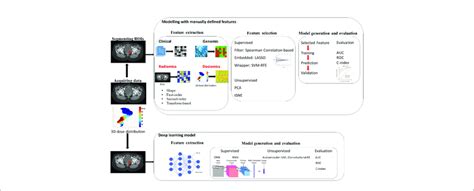 Workflow For Radiomics And Dosiomics Analysis With Feature Based Download Scientific Diagram