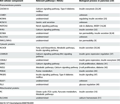 Functional Annotation Of Novel Variants Download Table