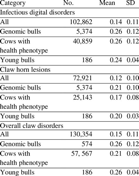 Average Accuracy Of Genomic Breeding Values For Multi Trait Model