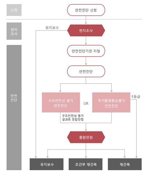 재건축안전진단 주예정엔지니어링