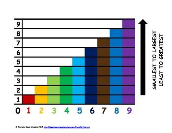 Smallest Largest Numbers Concept By By The Inch TpT