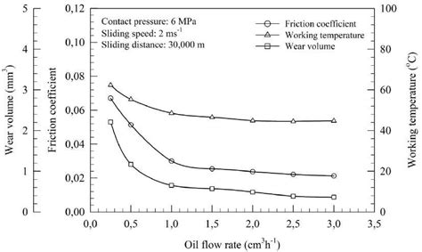 Variations In The Friction Coefficient Working Temperature And Wear