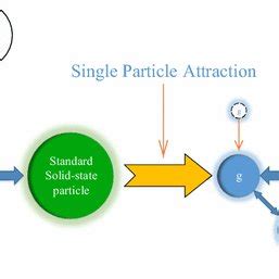 Model Of Single Particle Attraction Download Scientific Diagram