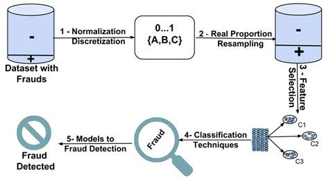 Methodology To Construct The Fraud Detection Models Download