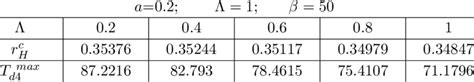 the tabulated values of r c h and t max d4 for different values of β