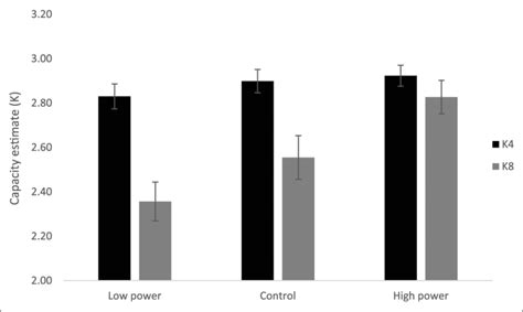 Working Memory Capacity K Max By Condition And Array Size Error Bars