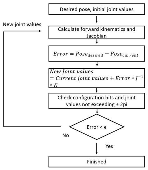 A Closed Loop Inverse Kinematics Solver Intended For Offline