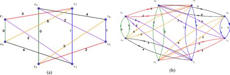 Figure 4 From Design Of Coded Caching Schemes With Linear
