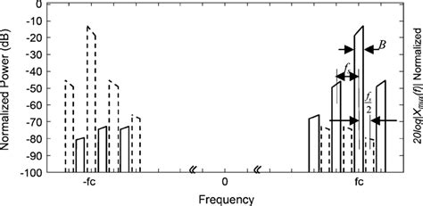 Spectrum Of Tdm Rf Output Download Scientific Diagram