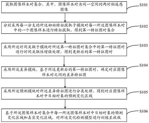 遥感图像变化检测及其模型训练方法、设备及存储介质