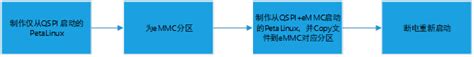 zynq7000 emc启动及其加速 hello fpga 博客园