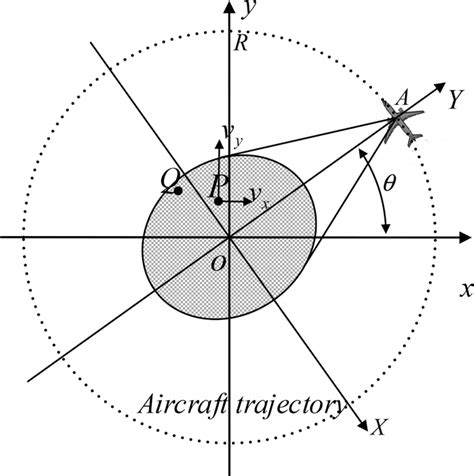 Top View Of Csar Imaging Geometry The Sar‐platform Is In A And The Download Scientific Diagram