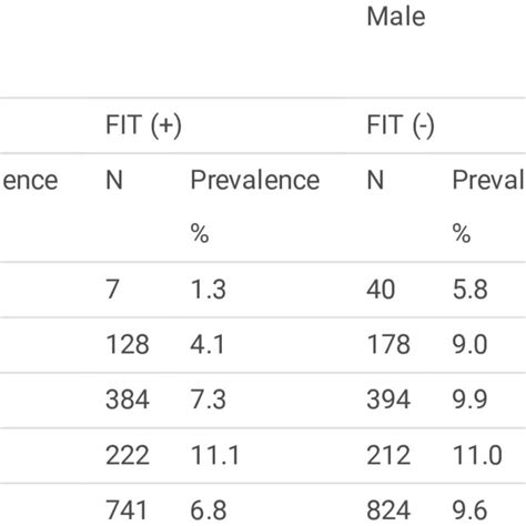 Analysis Of Diagnostic Accuracy According To Sex And Age Male Female Download Scientific Diagram