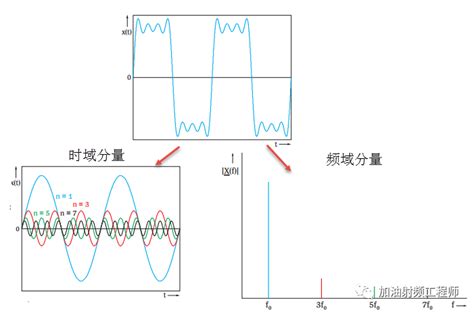 信号的两种表现形式 时域和频域 知乎