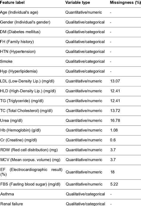 clinical characteristics relevant to diagnosis missingness percentages