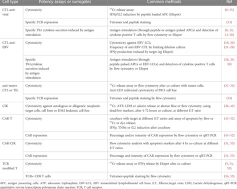 Potency Assays Commonly Used For Cytotoxic T Lymphocytes Download