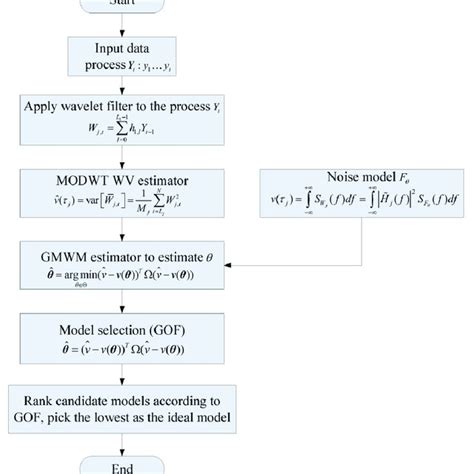 the overall flow of autonomous stochastic error modeling of inertial