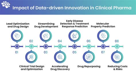 Impact Of Data Driven Innovation In Clinical Pharma