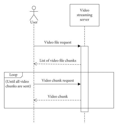 Uml Sequence Diagram Of The Video Streaming Use Case Scenario Download Scientific Diagram