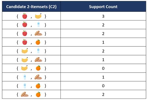 Association Rule การหา Frequent Itemsets ด้วย Apriori Algorithm Big Data Institute