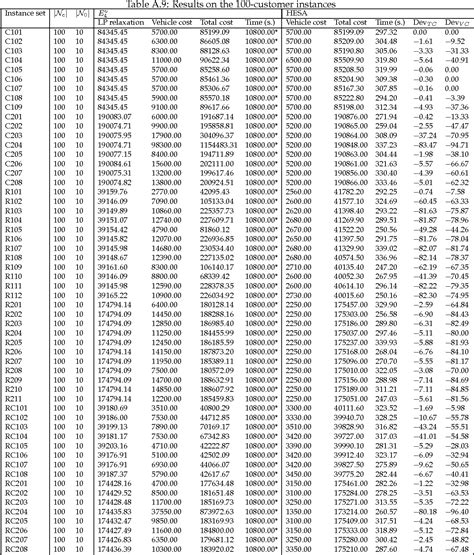 Table A 9 From The Fleet Size And Mix Location Routing Problem With Time Windows Formulations