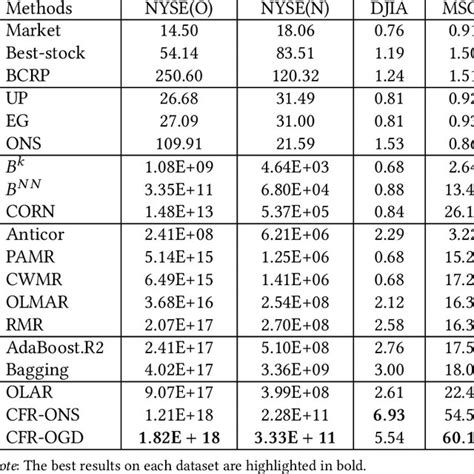 Cumulative Wealth Of Various Strategies On The Four Datasets Download