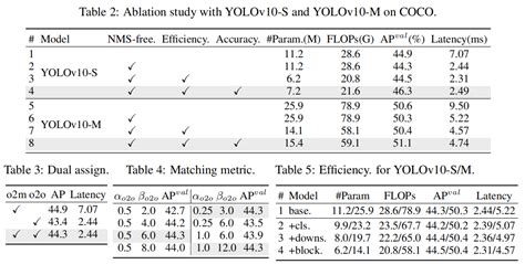 Yolov10 Real Time End To End Object Detection Csdn博客