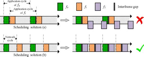 Figure 2 From Rethinking The Use Of Network Cycle In Time Sensitive Networking Tsn Flow