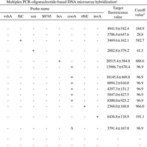 Results Of Dna Microarray Hybridization Of Clinical Samples Download