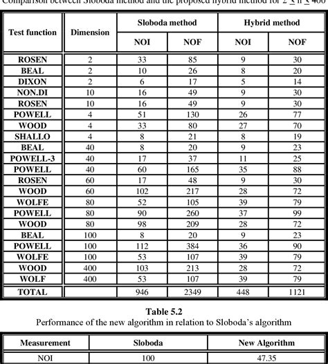 Table 52 From The Extended Cg Method For Non Quadratic Models Semantic Scholar