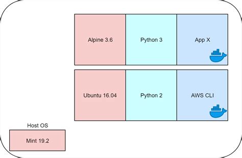 Packaging Cli Programs Into Docker Images To Avoid Dependency Hell