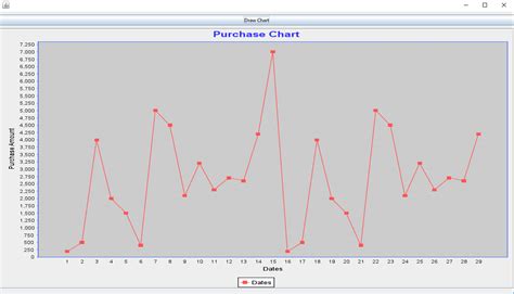 How To Use Linechart In Java In Intellij Idea Ide
